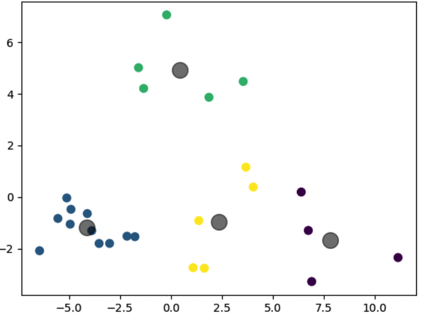 Bert Based Summarization Using Transfer Learnig And Centroid Clustering Technique Sai Teja